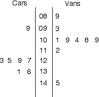 How to make Stem and Leaf Plot Double